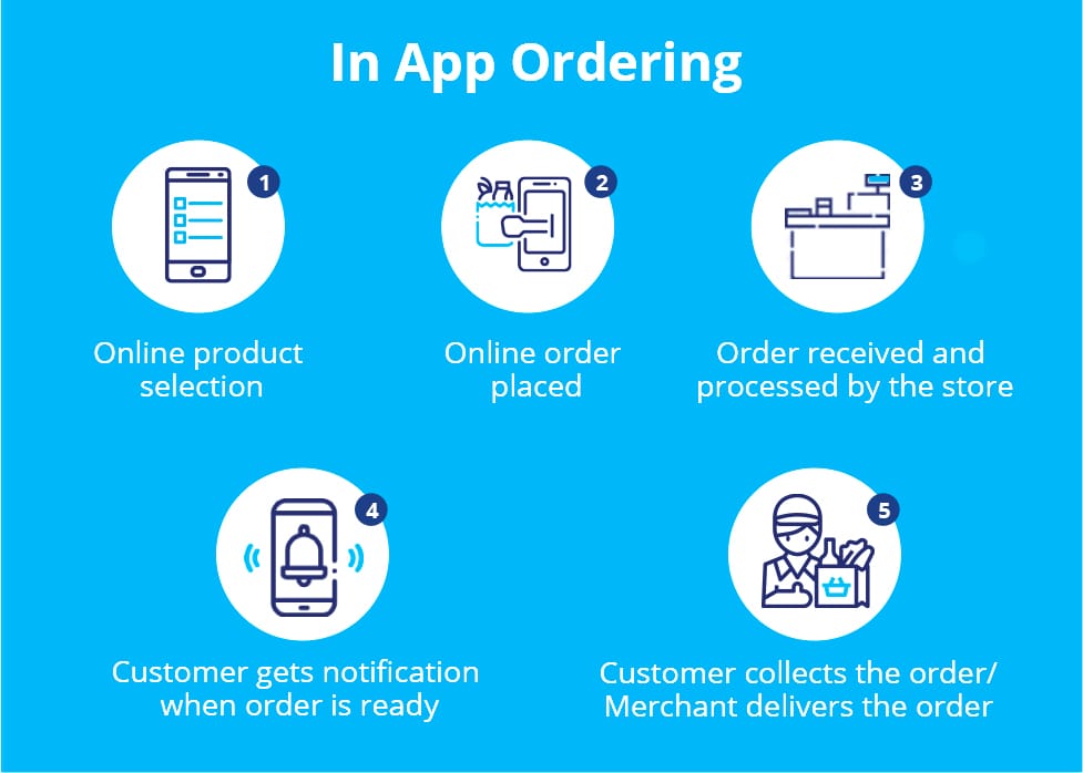 Paytm Introduces-Contactless Ordering for Grocery Stores - Paytm ...