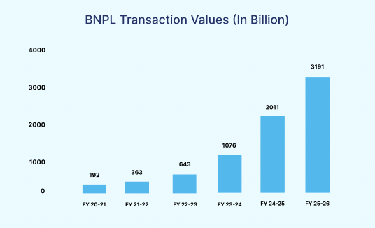 What is the future of Buy Now, Pay Later (BNPL) in India?