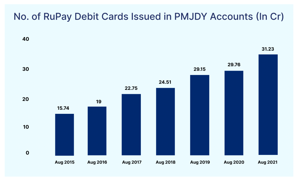 Decoding the Rise of RuPay Cards in India Over the Years