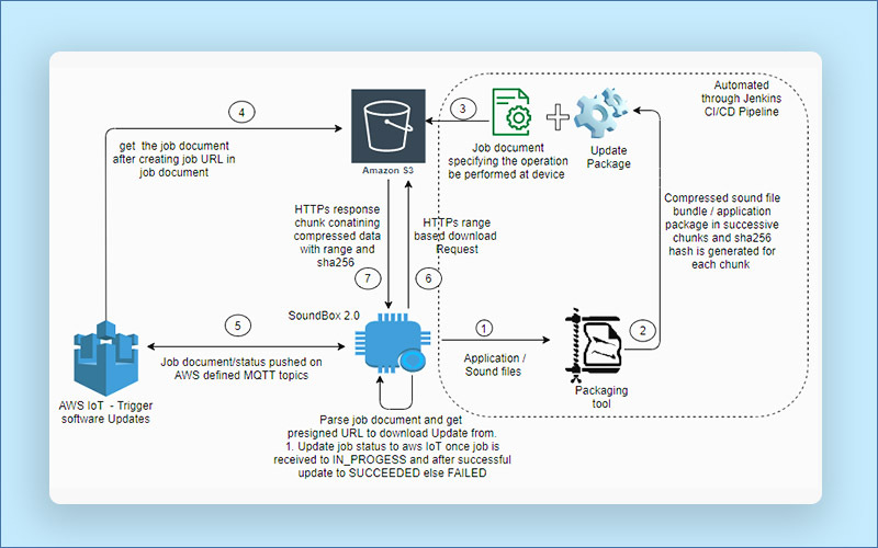 Soundbox 2.0 - Storage Optimization, HTTP Range Download and Beyond