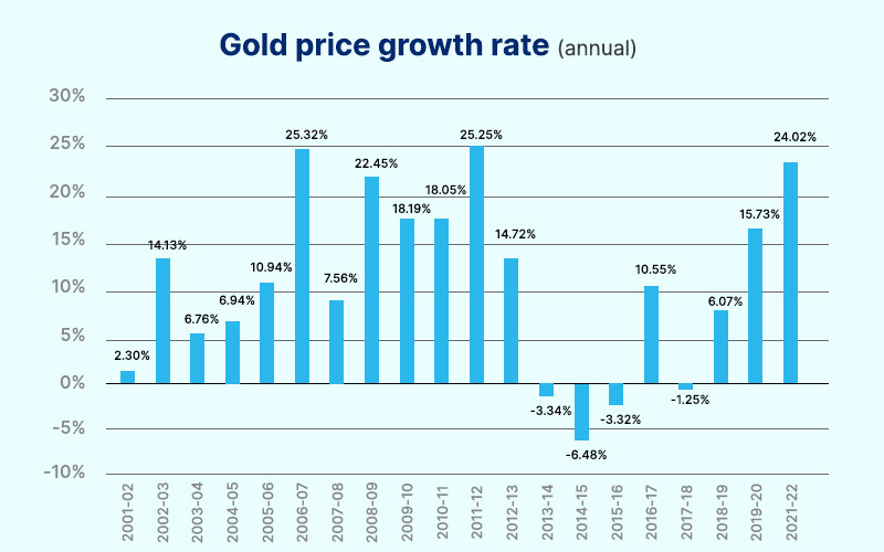 Gold as an Investment - How Invest in Gold Brings Value to Your Portfolio