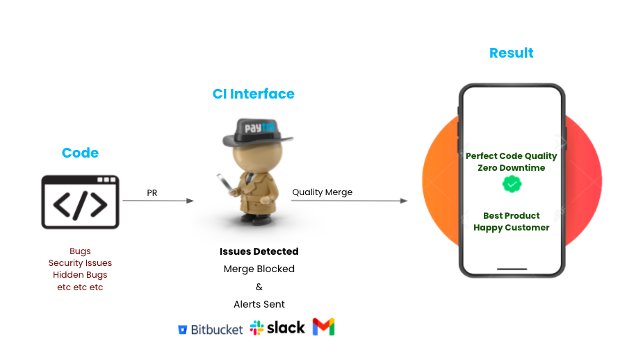 CI Platform: Benchmarking The Code Quality at Paytm