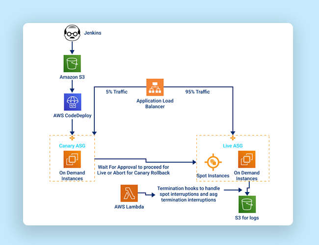 Building Cloud-Native Solutions with AWS CodeDeploy | Paytm Blog