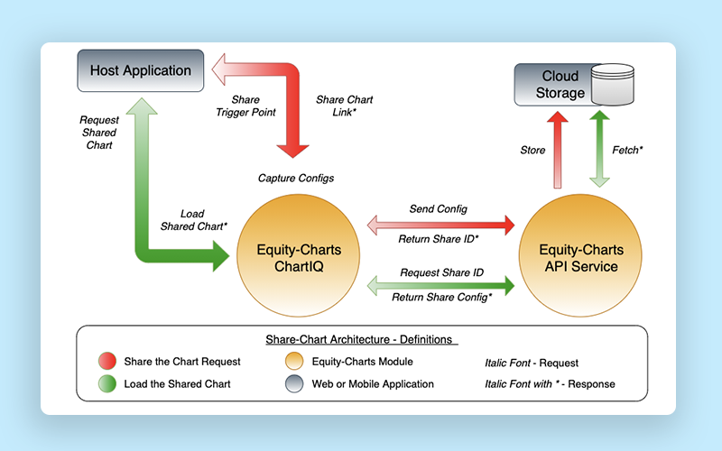 Do you know what a Share Chart is? | Paytm Blog
