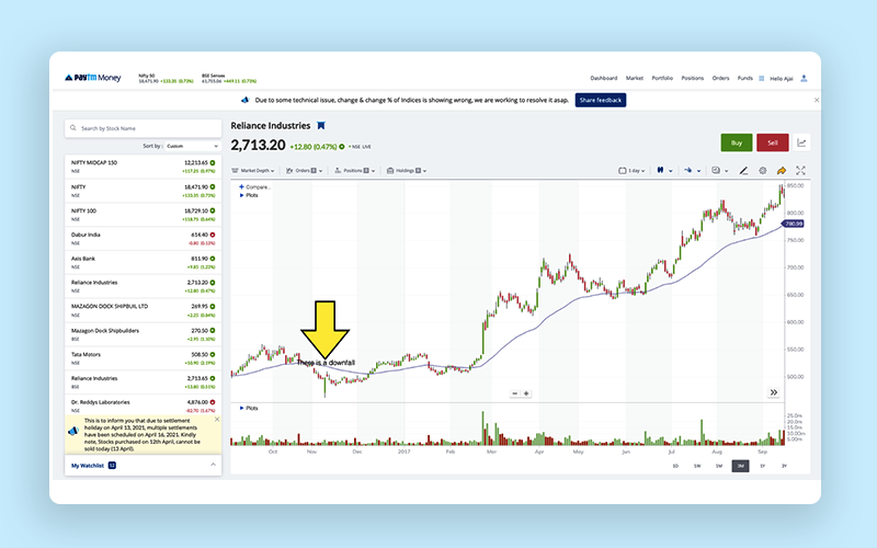 Do you know what a Share Chart is? | Paytm Blog