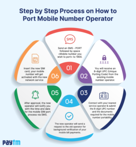 How to Port Mobile Number | SIM Port Number