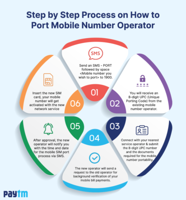 How to Port Mobile Number | SIM Port Number