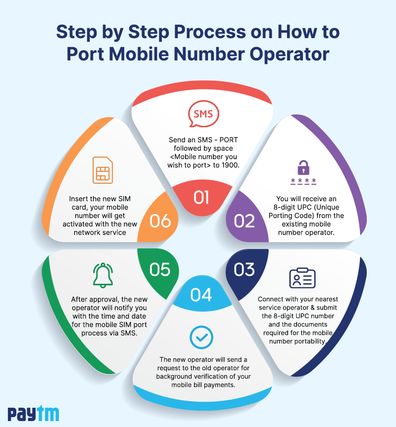 How to Port Mobile Number | SIM Port Number