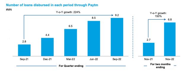 Paytm Disburses 6.8 mn Loans, Total Device Deployment Crosses 5.5 mn in ...