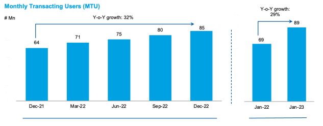 January’23 Operating Metrics | Paytm Blog