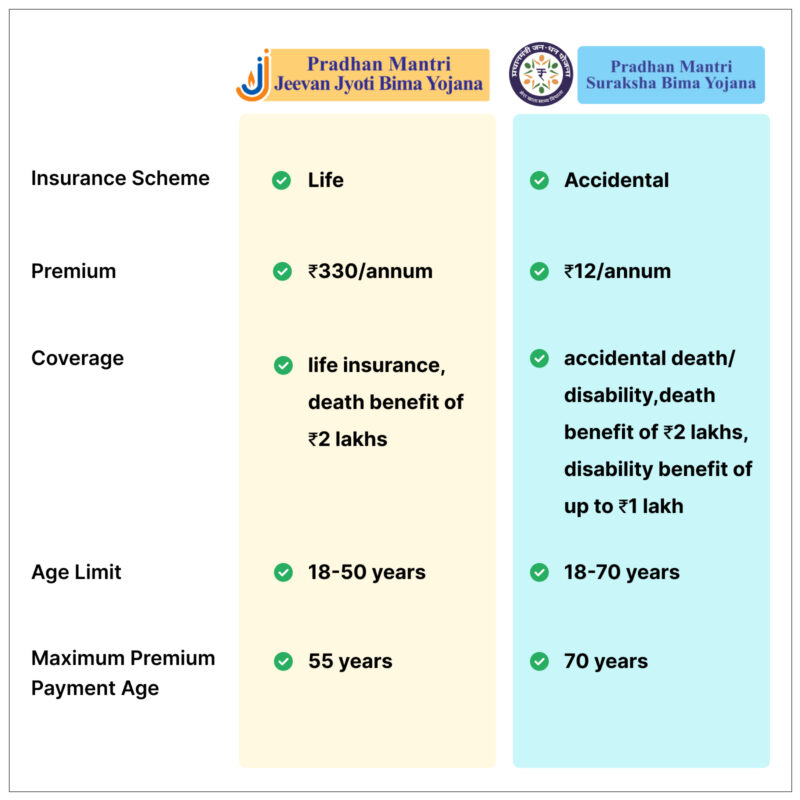 Differences Between PMJJBY and PMSBY Insurance Schemes in 2026
