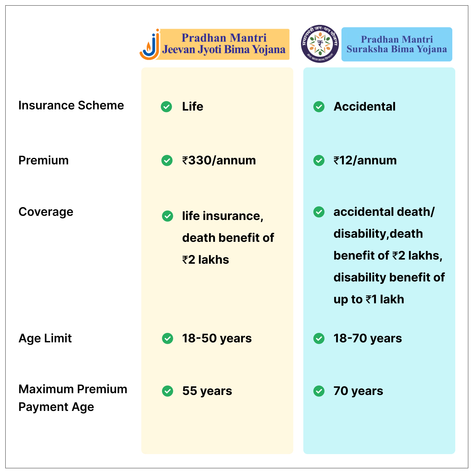Differences Between PMJJBY and PMSBY Insurance Schemes in 2025