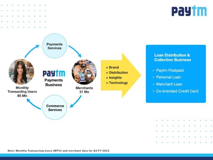 Key Takeaways From Paytm's March 2023 Investor Presentation | Paytm Blog