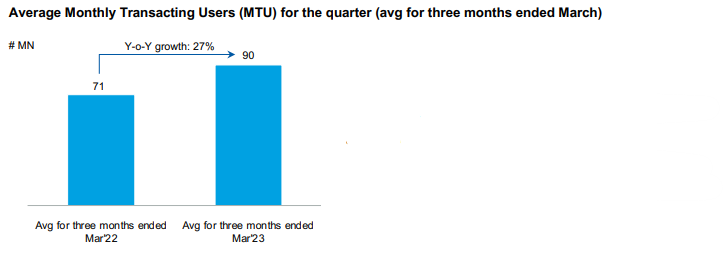 March’23 Operating Metrics: Paytm Disburses 11.9 mn Loans | Paytm Blog