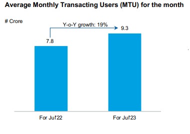 Paytm July’23 Operating Metrics: Deploys 82 lakh Devices, Merchant ...