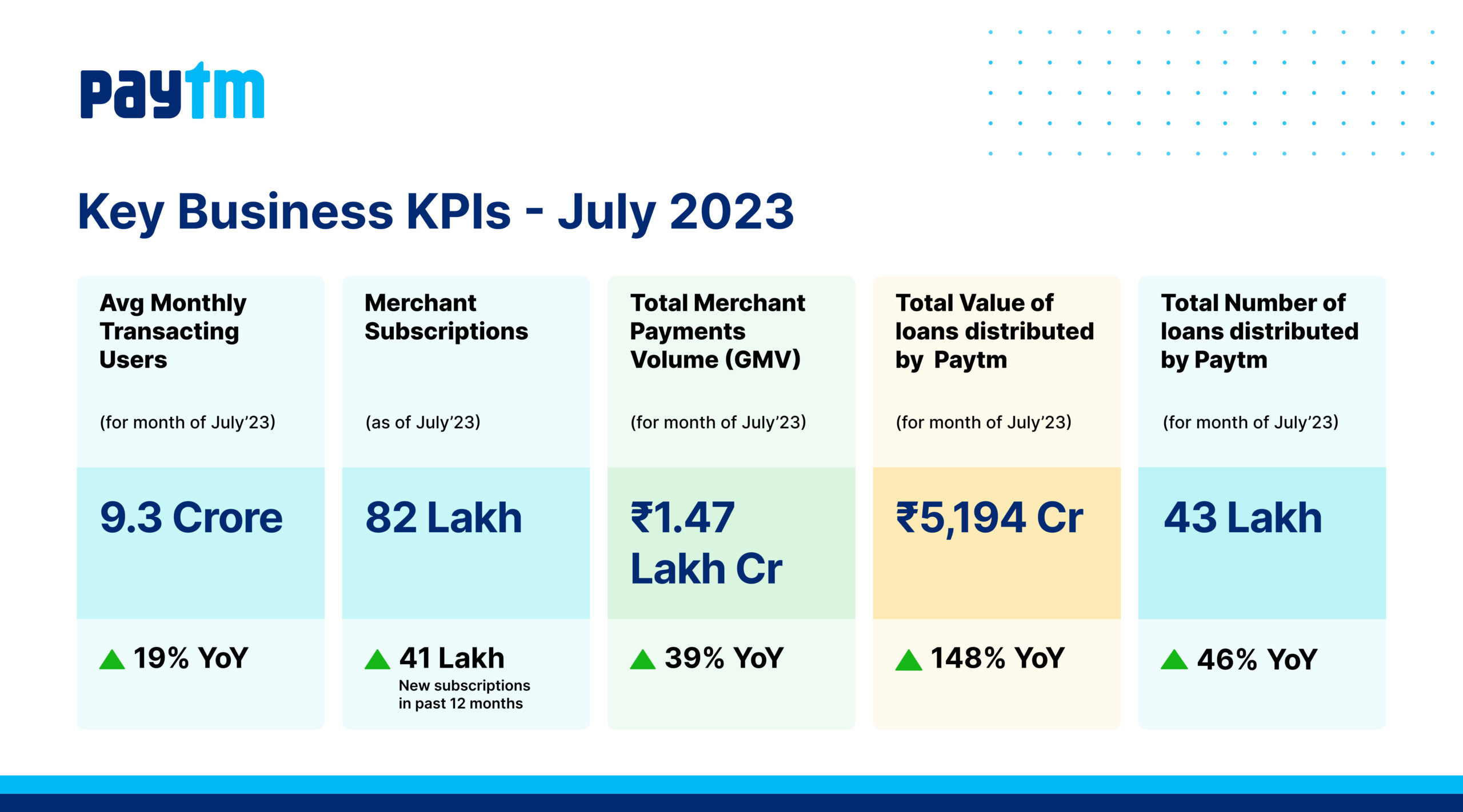 Paytm July’23 Operating Metrics: Deploys 82 lakh Devices, Merchant ...