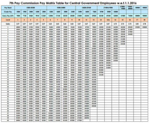 7th CPC Pay Matrix Table Updates | New Salary Structure