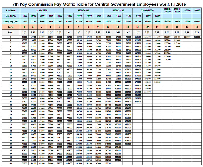 7th CPC Pay Matrix Table Updates | New Salary Structure