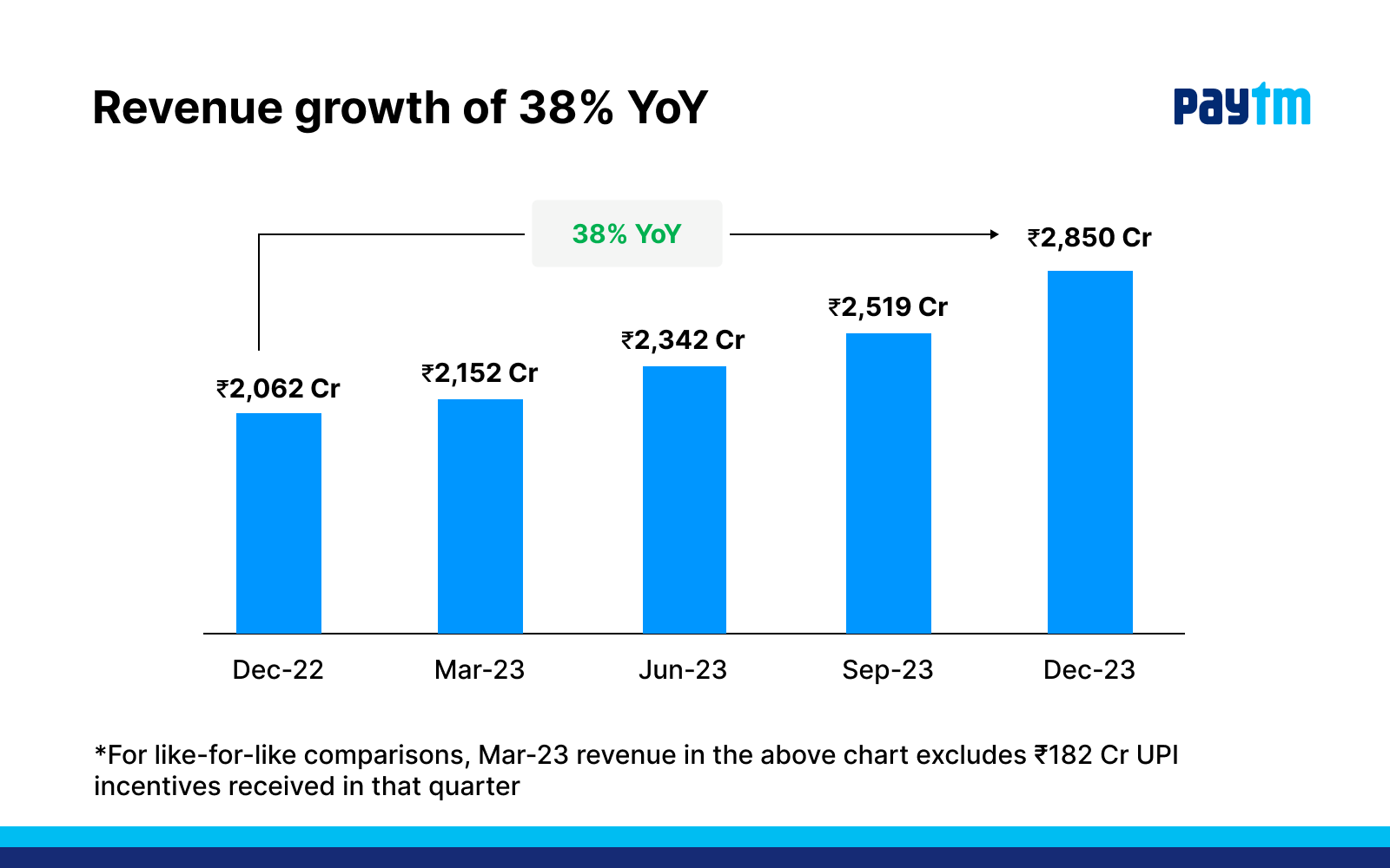 Paytm Q3 FY24: Revenue surges 38% YoY to ₹2,850 Cr, reports EBITDA ...