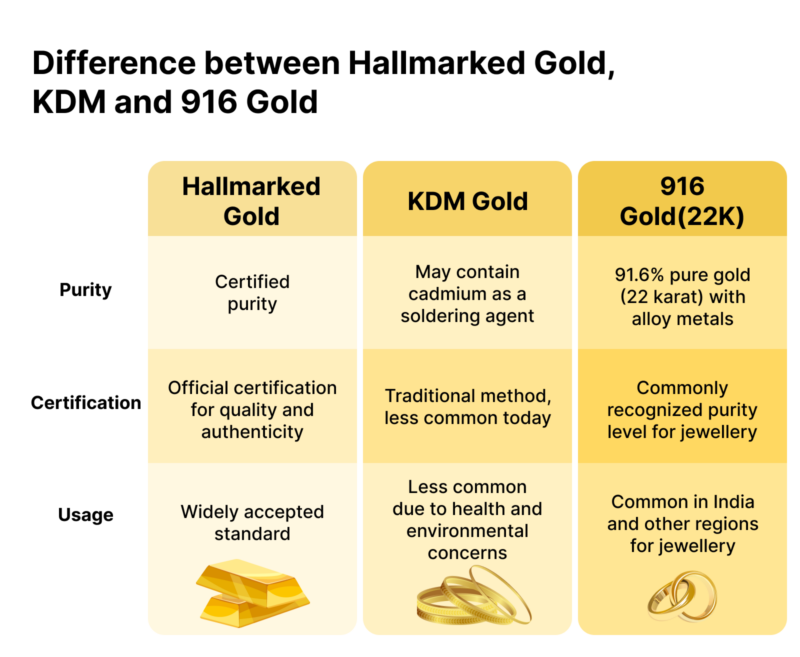 Difference Between Hallmarked Gold, KDM, and 916 Gold in 2026