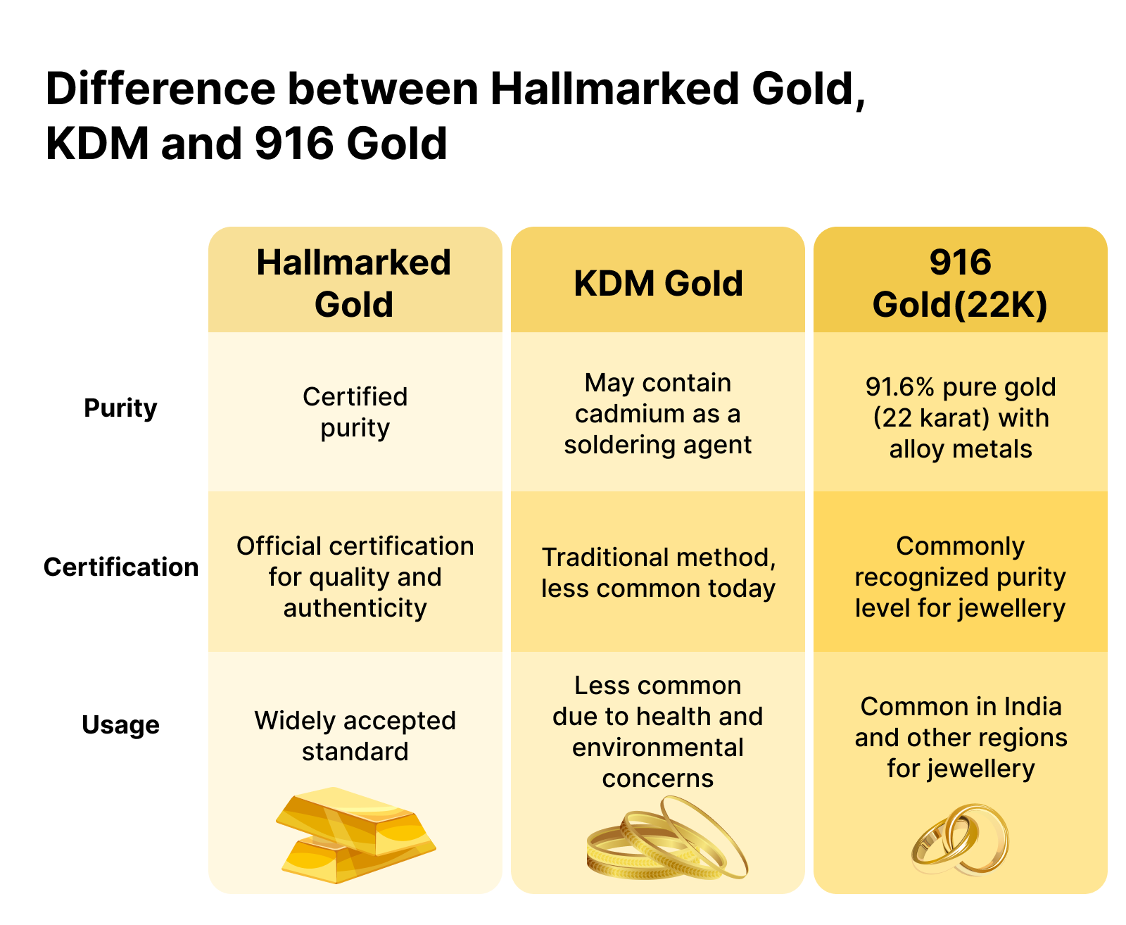 Difference Between Hallmarked Gold, KDM, and 916 Gold in 2026