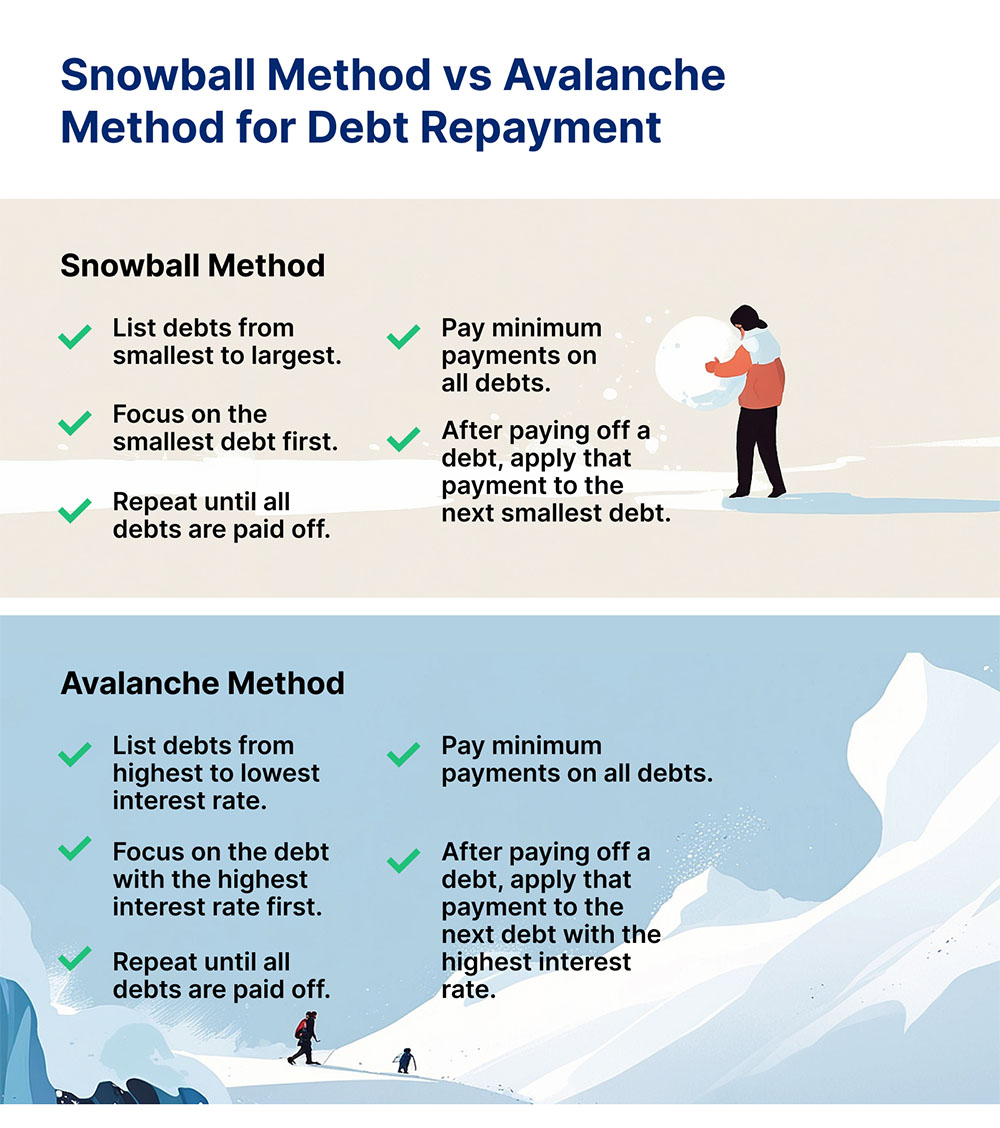 Difference Between Snowball Method and Avalanche Method for Debt Repayment