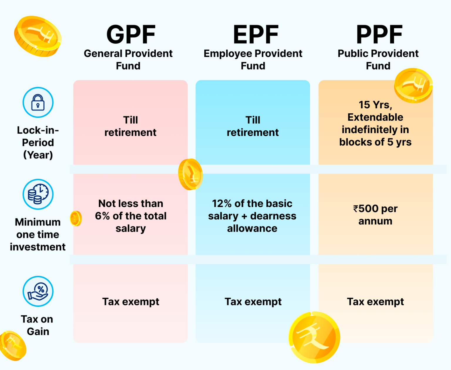 Difference between GPF, EPF, and PPF: A Comprehensive Guide