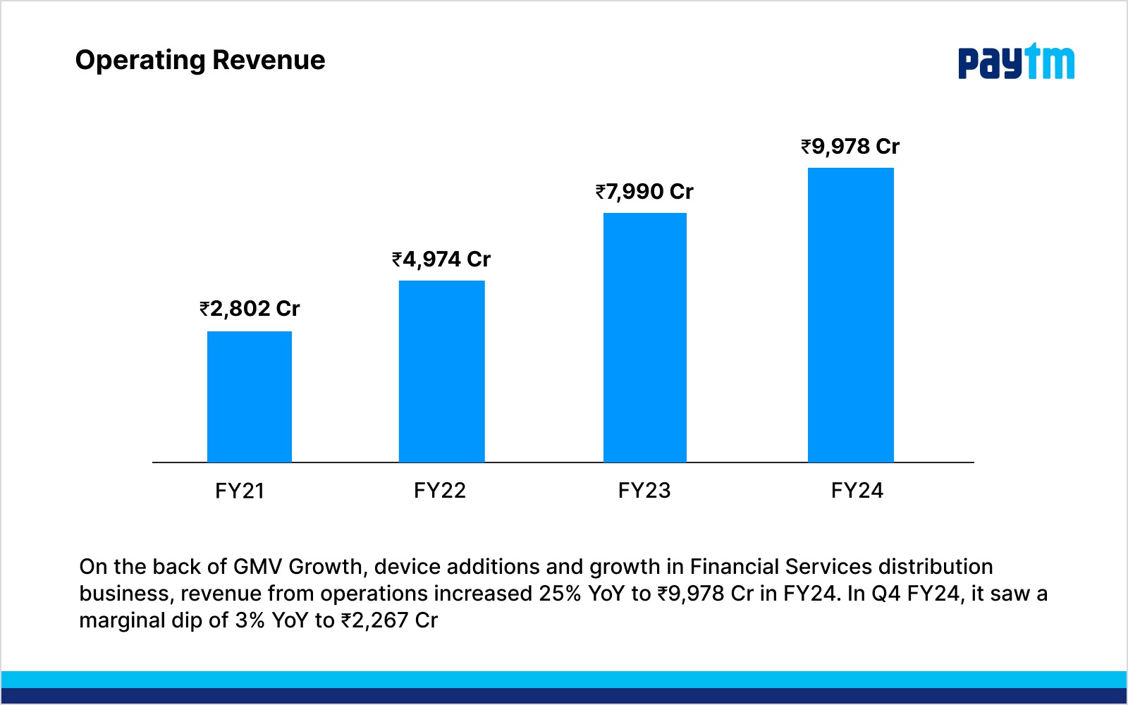 Paytm FY24 Revenue Increases 25% to Rs 9,978 Cr | Paytm Blog
