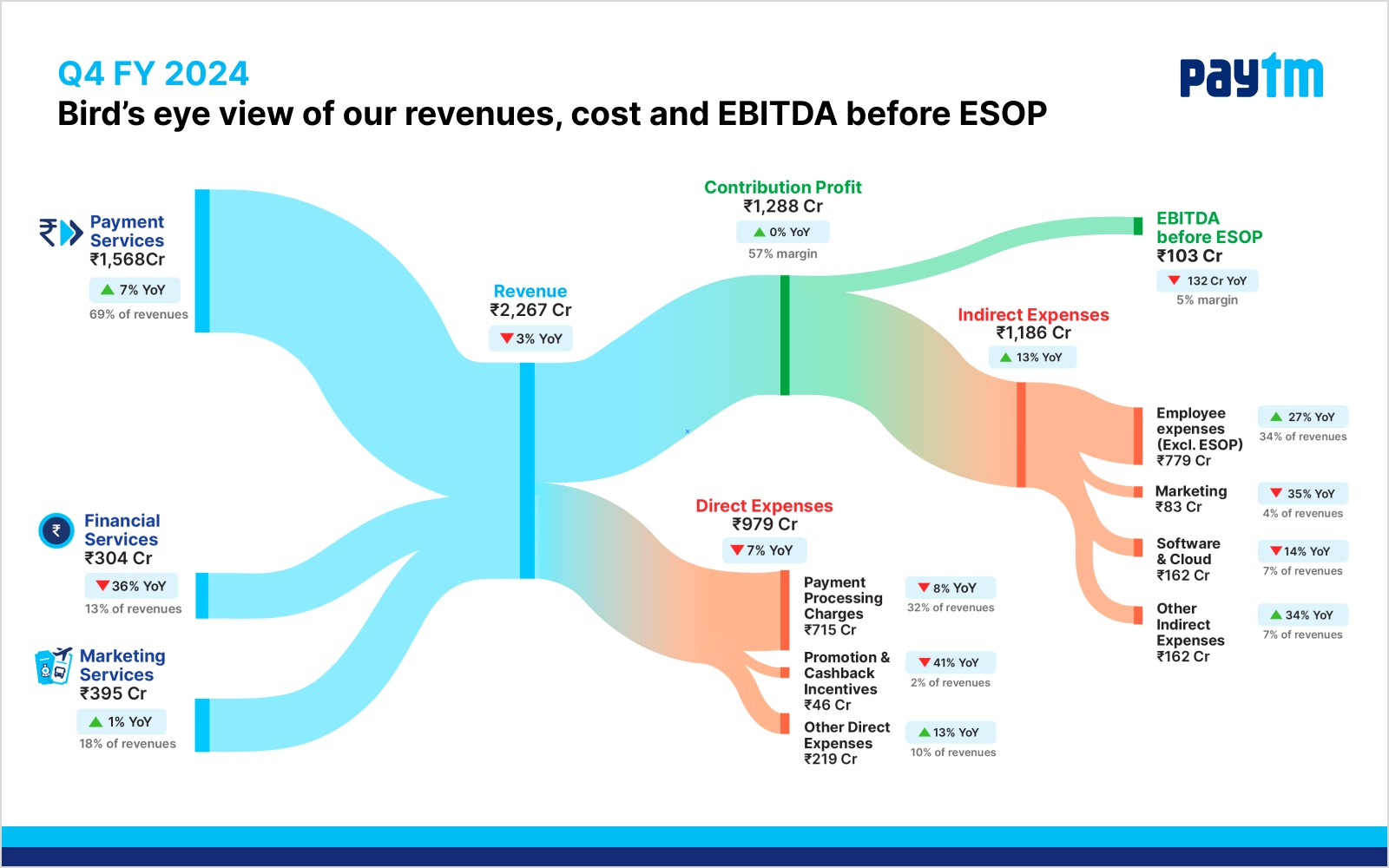 Paytm FY24 Revenue Increases 25% to Rs 9,978 Cr | Paytm Blog