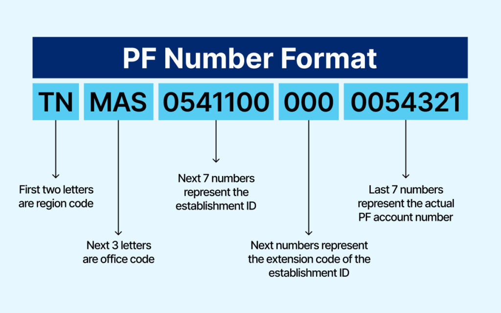 What is a PF Account Number and How to Check It in 2025?