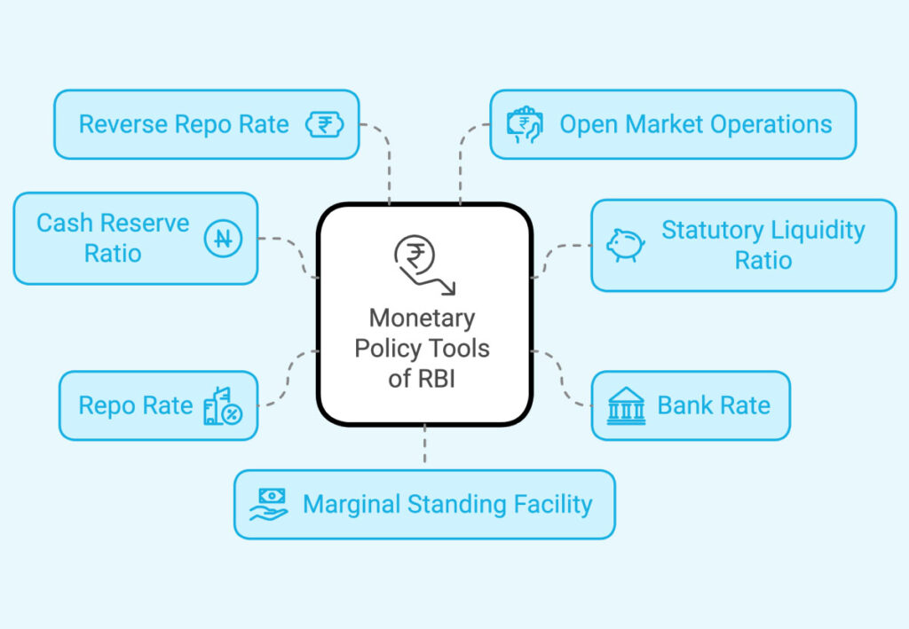 What is Monetary Policy of RBI? | Its Roles, Objectives, and Tools