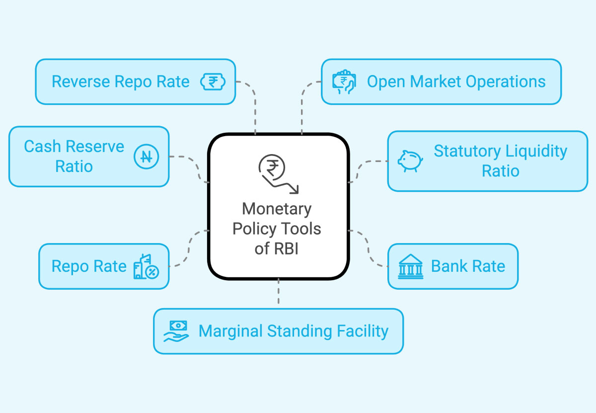 What is Monetary Policy of RBI? | Its Roles, Objectives, and Tools