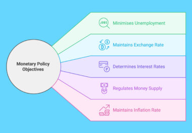 What is Monetary Policy of RBI? | Its Roles, Objectives, and Tools