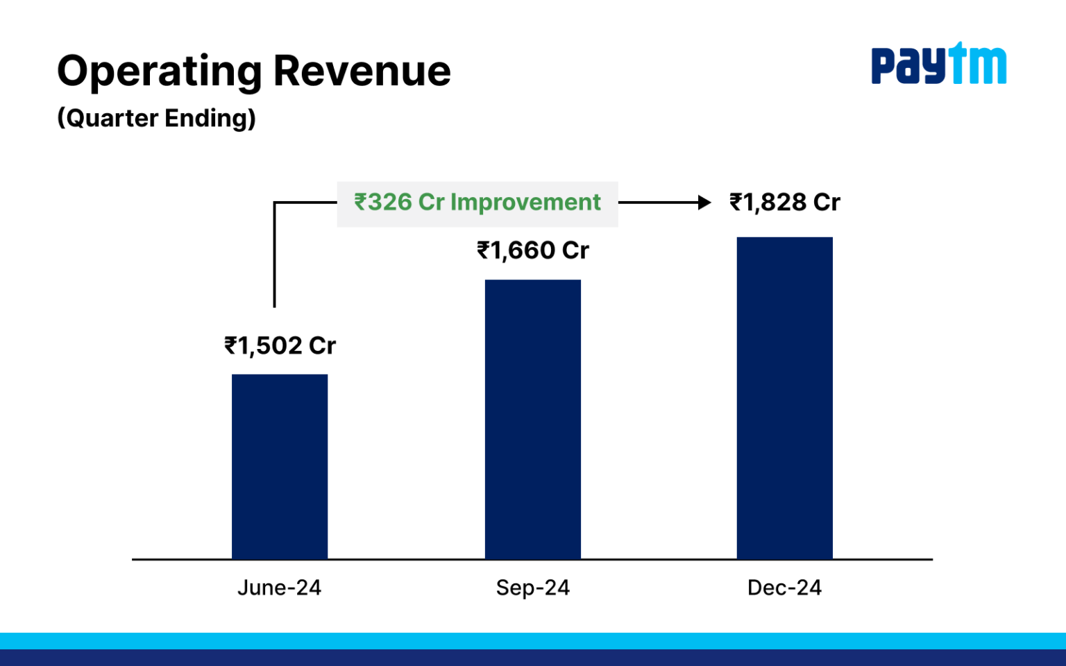 Paytm Q3FY25: Revenue Jumps to ₹1,828 Cr on Payments and Financial ...